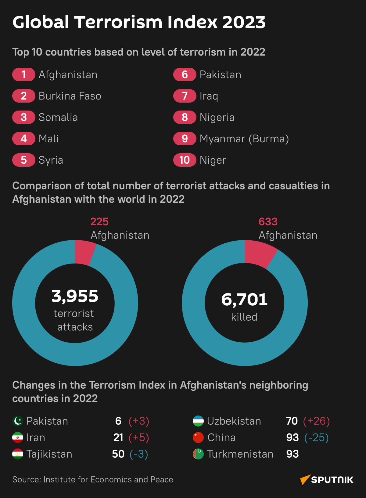 Five African Nations Rank Among 10 Most Impacted by Terrorism