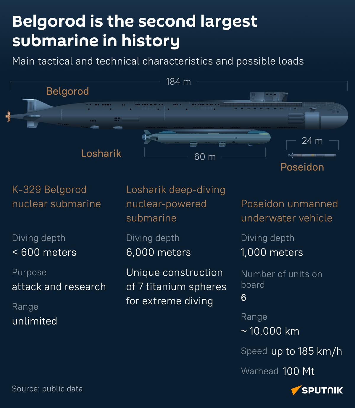 Belgorod: Nuclear Submarine Armed With Poseidon Torpedoes