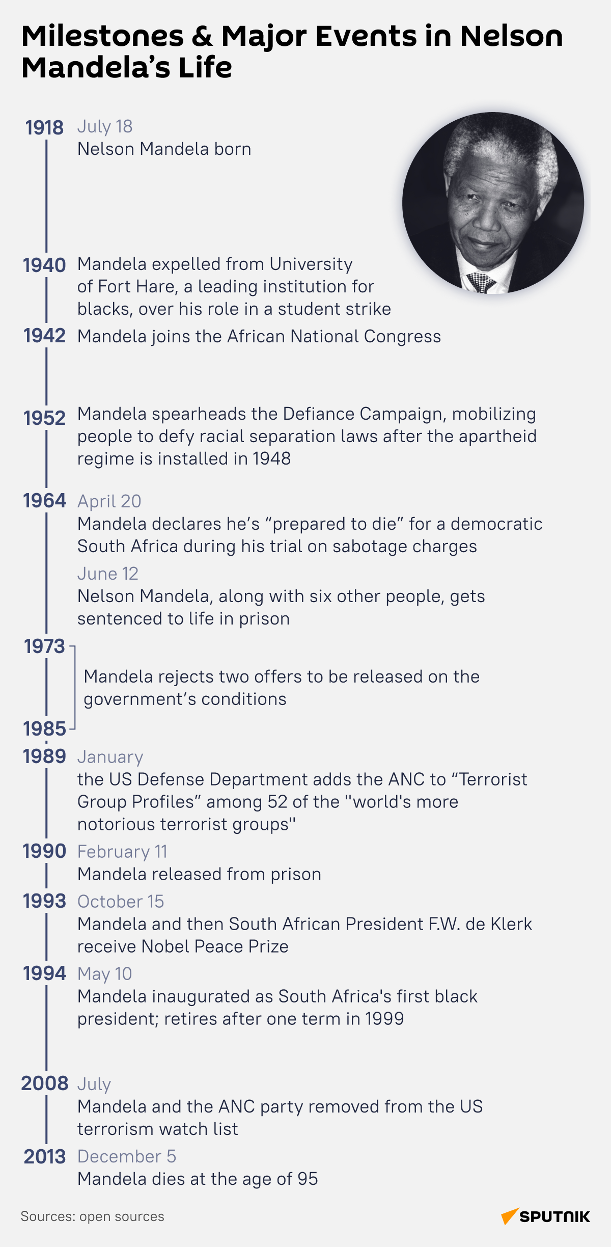 Milestones & Major Events in Nelson Mandela's Life - 12.06.2023 ...