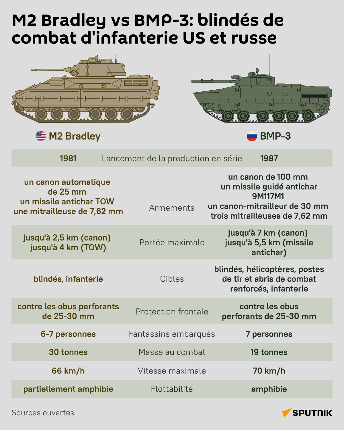 M2 Bradley vs BMP-3: blindés de combat d'infanterie US et russe - 14.12.2023, Sputnik Afrique