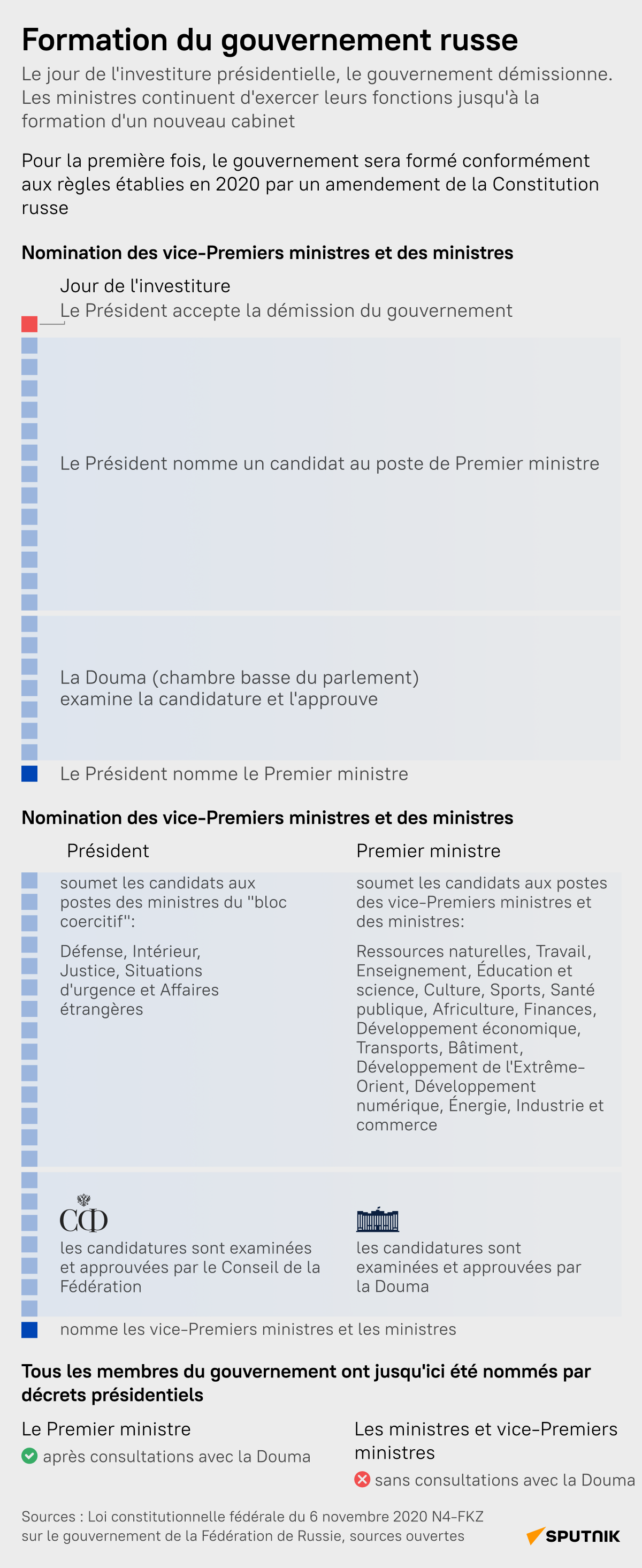 Formation du gouvernement russe - 10.05.2024, Sputnik Afrique