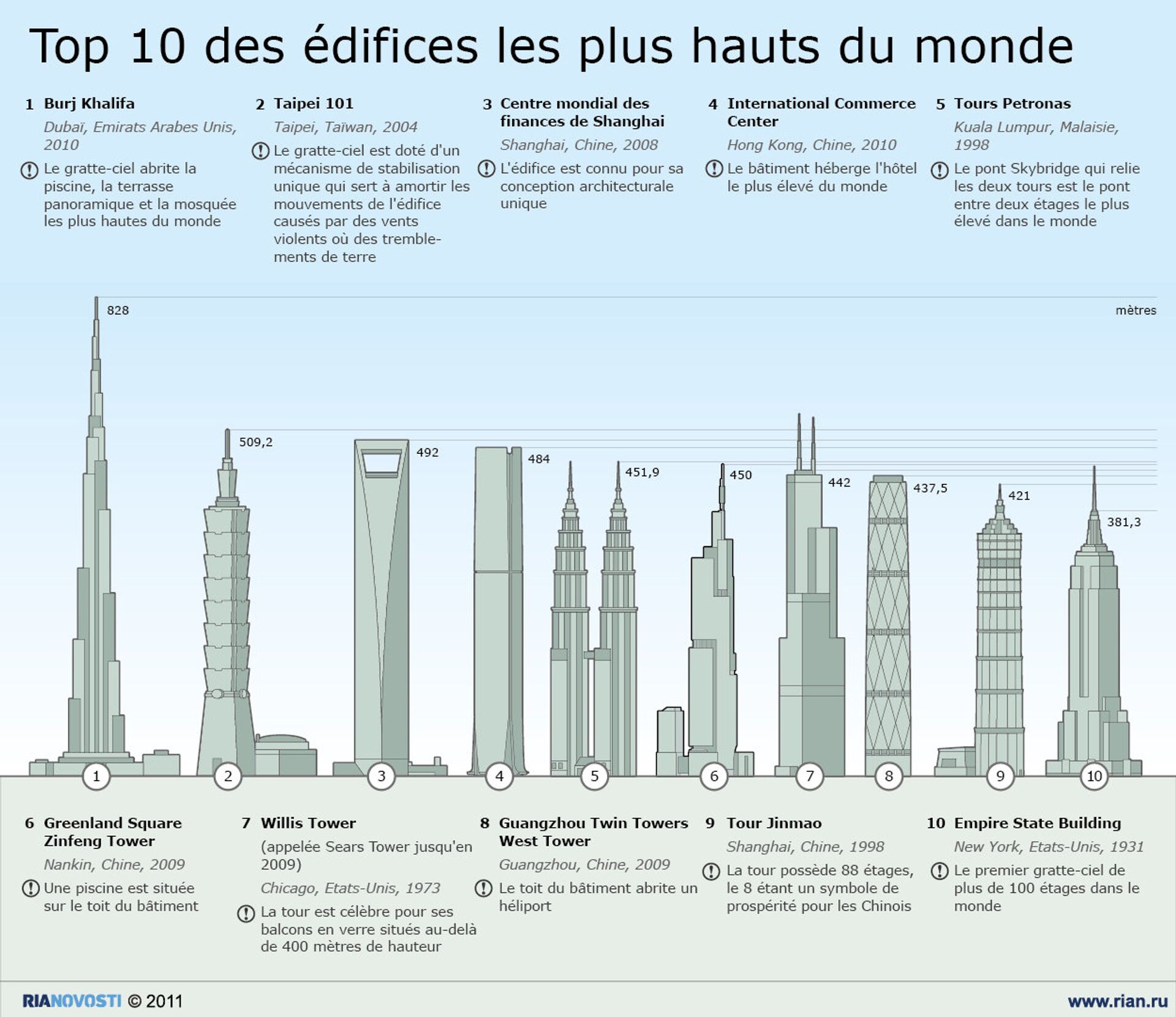 Top 10 des édifices les plus hauts du monde - 03.05.2011, Sputnik Afrique
